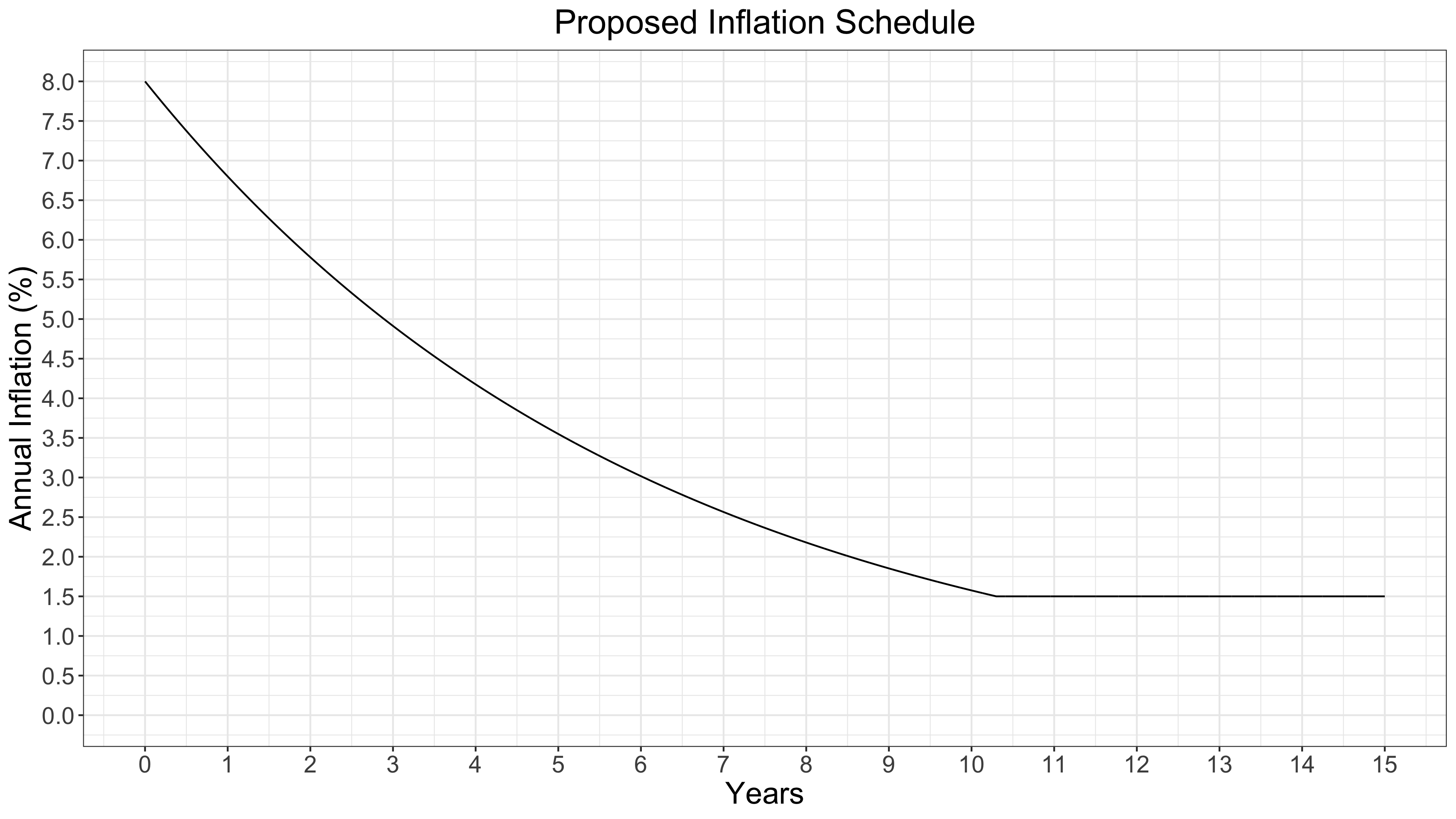 Renec's Proposed Inflation Schedule | Renec Docs